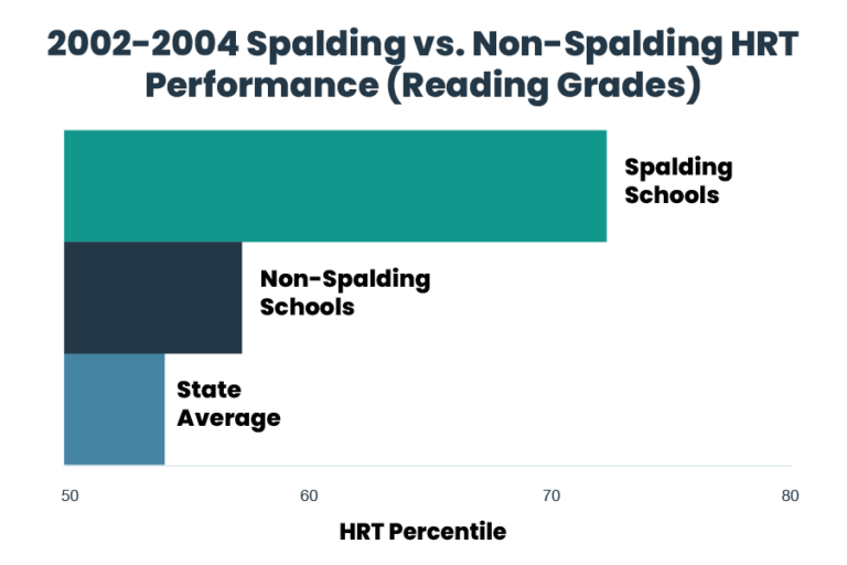 Documented Results Using THE SPALDING METHOD® – Spalding Education