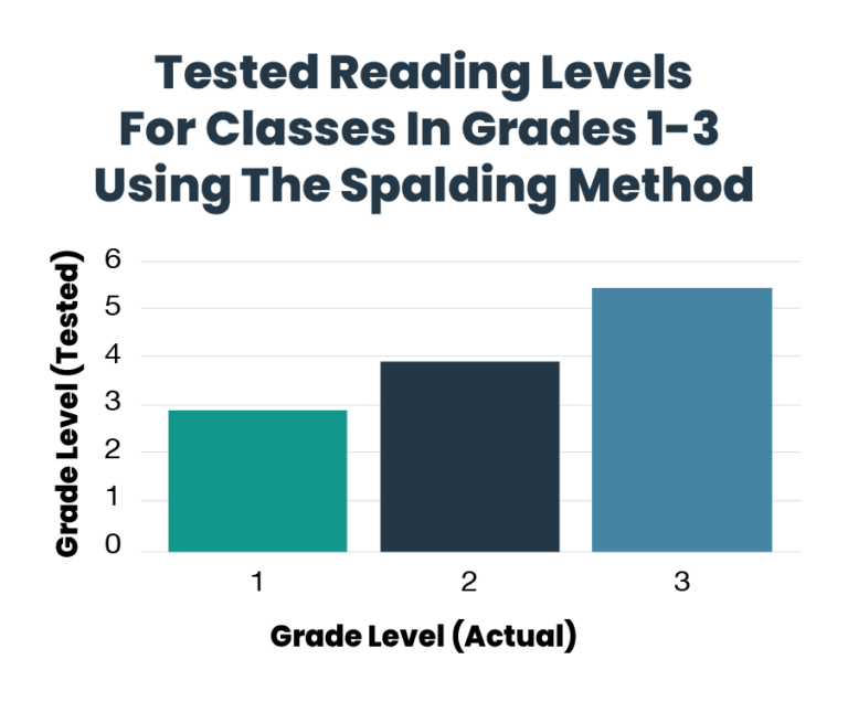 Documented Results Using THE SPALDING METHOD® – Spalding Education